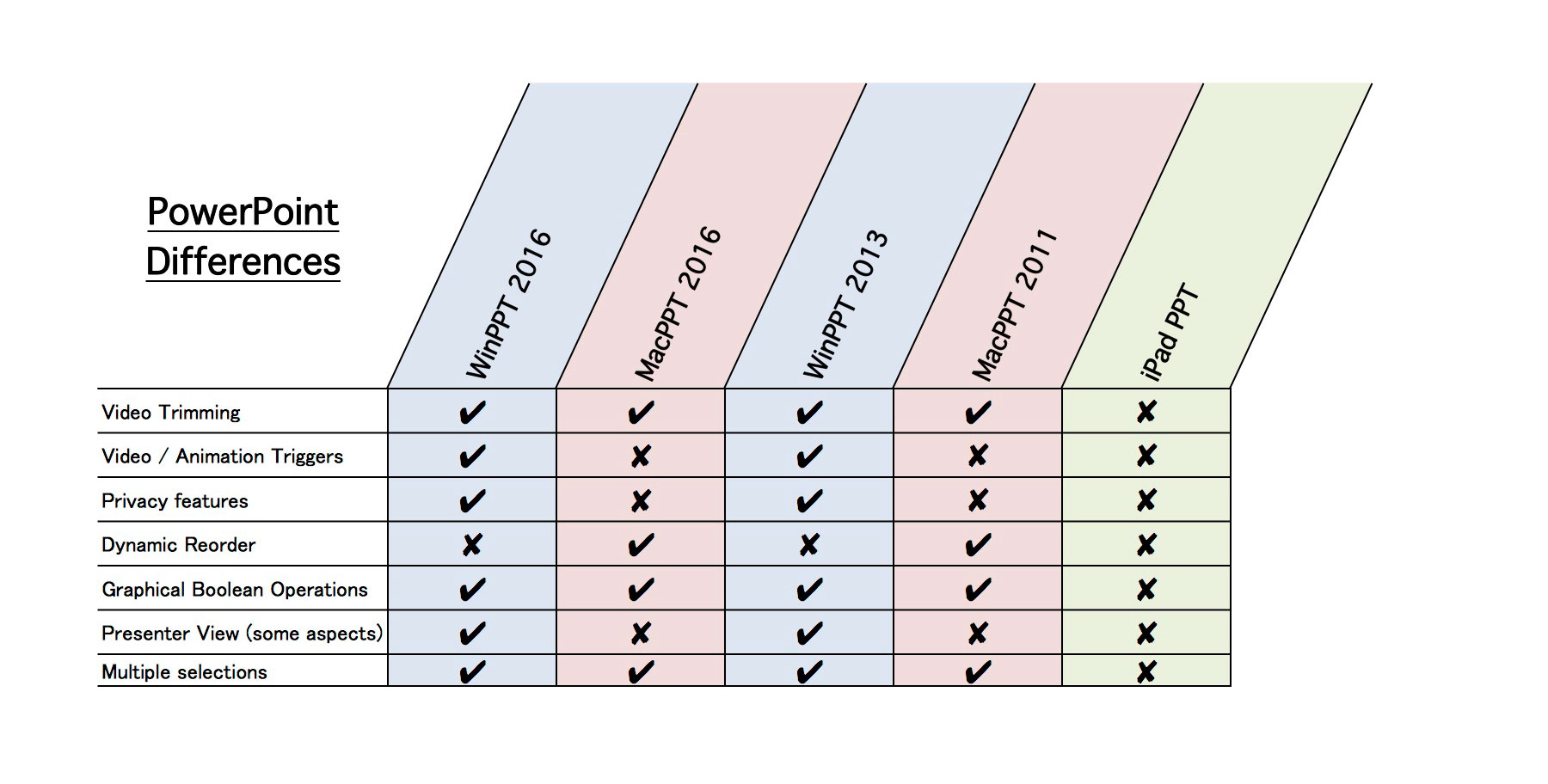 Difference Between Mac And Windows Microsoft Office