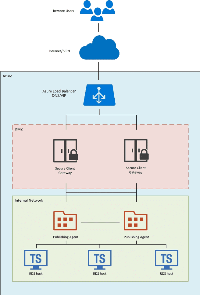 Parallels RAS Front-End Load Balancing Using Microsoft Azure Load Balancer Parallels RAS Front-End Load Balancing Using Microsoft Azure Load Balancer